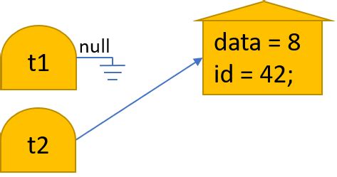 SystemVerilog Class Variables And Objects Verification Horizons