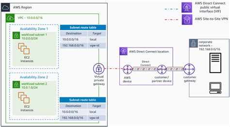 Network Considerations For Healthcare Workloads On AWS AWS For Industries
