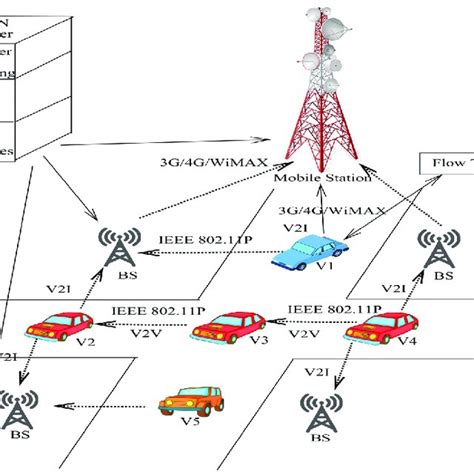 Different Vehicular Communication Scenarios Using Openflow Sdn Controller Download Scientific