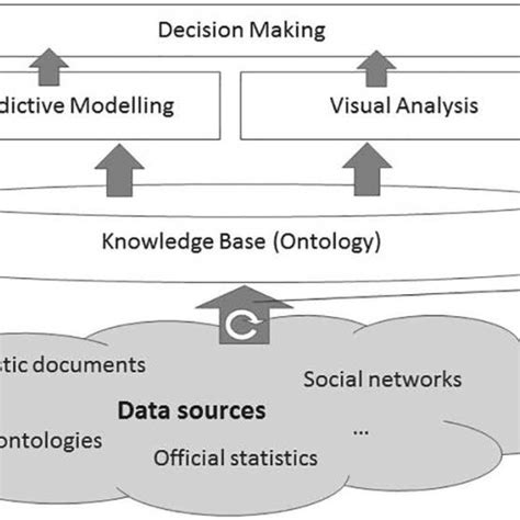 2 Structure Of An Ontology Based Information System For Food Security Download Scientific