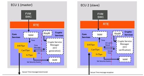 Sherif Ismail On Linkedin Morningtopic Automotive Autosar Communication Synchronization…