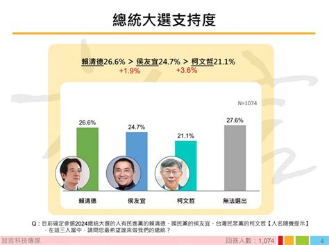 民調藍綠白爭2024總統大位賴清德26 6 奪冠侯友宜緊咬差距曝光 政治 三立新聞網 SETN