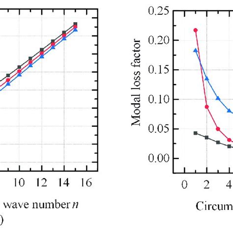 The Natural Frequencies And Modal Loss Factors Of The Mrcs Under Download Scientific Diagram