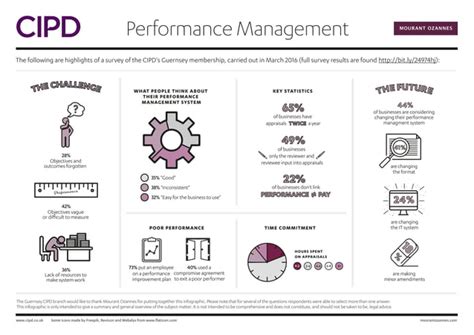 Performance Management Cipd Infographic