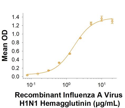 Recombinant Influenza A Virus H1n1 Hemagglutinin Protein Cf 11202 Ha