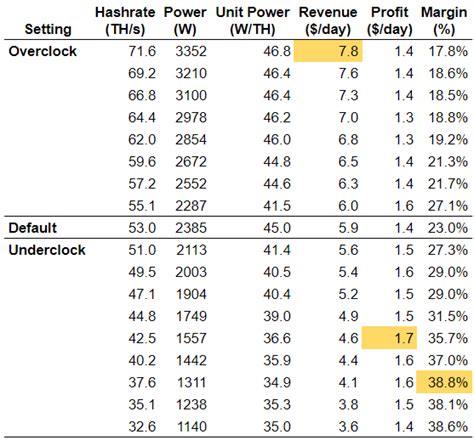 Overclock And Underclock Of Asic Miner Mining Ge