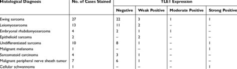 Summary Of Intensity Wise Tle1 Expression In Non Synovial Sarcoma