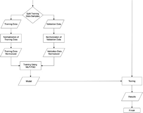 Research Process Flowchart Download Scientific Diagram