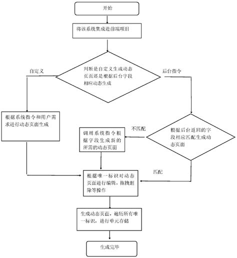 A System For Dynamically Controlling Page Generation Based On User Requirements Eureka Patsnap