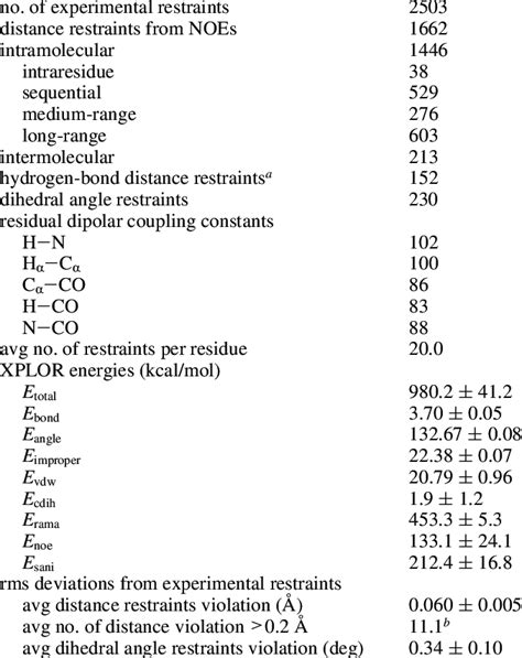 Experimental Restraints And Structural Statistics For The 20 Download Table