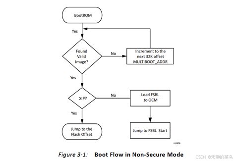 Zynq多核开发（一）—— 裸机ampzynq Amp Csdn博客