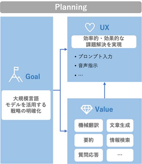 大規模言語モデル Llm を活用するための戦略・実務フレームワーク 株式会社cross X