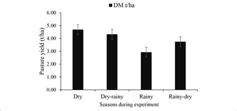 Pasture Yield During Experiment Period Per Season Dry Season August Download Scientific