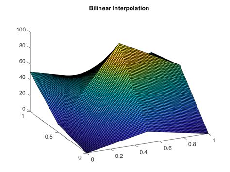4 Example For Bilinear Interpolation Download Scientific Diagram