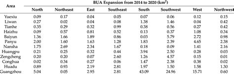 Area Of Bua Expansion In Multiple Spatial Orientations 2014 To 2020