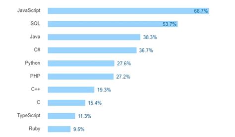 How To Choose The Right Sql Online Test For Hiring