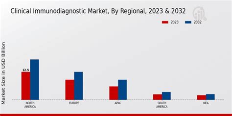 Clinical Immunodiagnostic Market Growth Analysis 2034 Mrfr