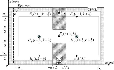 Figure 1 From Two Step Method For The Fdtd Analysis Of Long Apertures