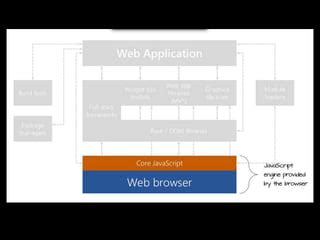 Compare Javascript Libraries In Front End Stack Ppt