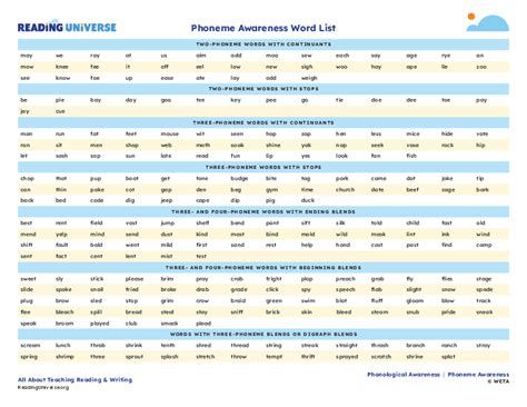 Prepare For Phoneme Identification Instruction Reading Universe