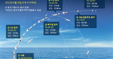 누리호 2차 발사 시퀀스[그래픽뉴스]