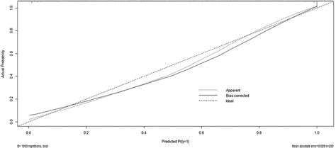 Wilson S Disease Prediction Model Calibration Curve Download Scientific Diagram