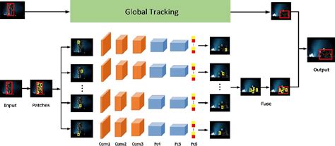 Figure 1 From A Multi Patch Network For Non Rigid Object Tracking Semantic Scholar