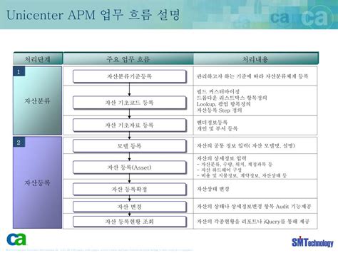 Ppt It 자산관리 솔루션 소개 Computer Associates Korea Powerpoint Presentation