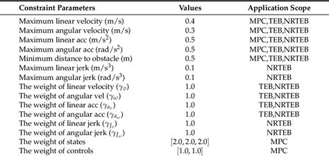 Table 1 From An Optimization Based Motion Planner For Car Like