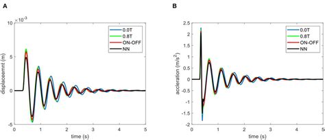 A Displacement And B Acceleration Of The Human Body Xd For Download Scientific Diagram