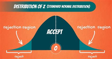 Hypothesis Testing Significance Level And Rejection Region 365 Data