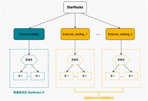 Catalog概述 开源大数据平台 E MapReduce 阿里云帮助中心