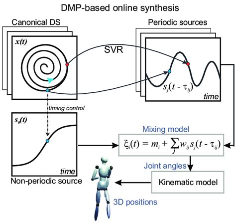 Architecture For The Online Synthesis Of Body Movements Using Dynamic