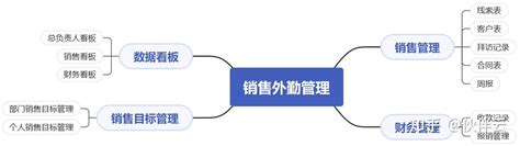 如何对外勤销售人员进行有效管理看这篇就够了含销售目标外勤打卡客户管理 知乎