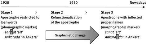 Diachronic Development Of The Apostrophe Download Scientific Diagram