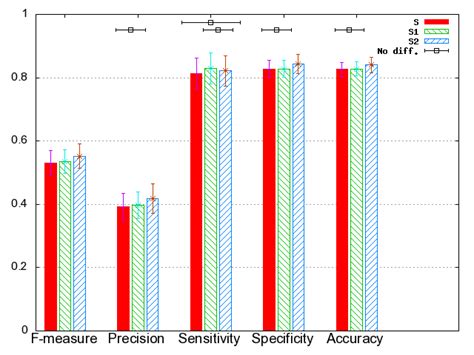 Performance Metrics Of The Models On The 2006 Prevalence Survey Data