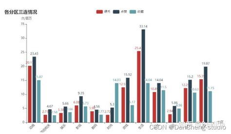 毕业设计算法 基于大数据的b站数据分析 知乎