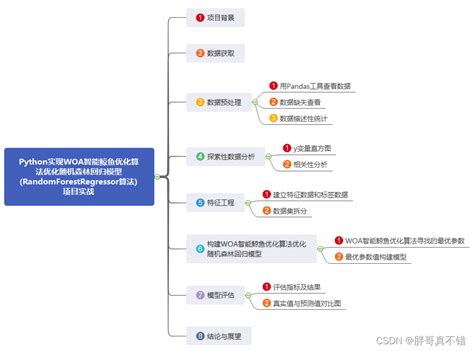 编程技术 Python实现WOA智能鲸鱼优化算法优化随机森林回归模型 RandomForestRegressor算法 项目实战 游戏逆向 游戏
