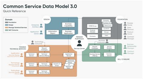 Servicenow Csdm Bright Site Description