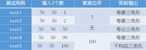 软件测试 黑盒测试与白盒测试 Csdn博客