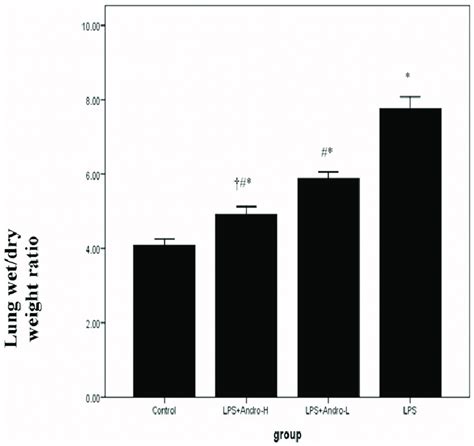 Andrographolide Improves Pulmonary Edema Invivo Seventy Two Hours
