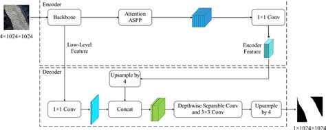 architecture of attention deeplab v3 download scientific diagram