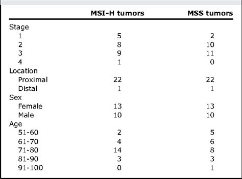 Table 1 From Chromosomal Instability In Microsatellite Unstable And
