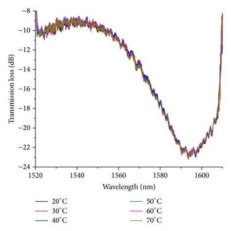 Transmission Spectrum Of The Fused Tapered Pcf Sensor With Different