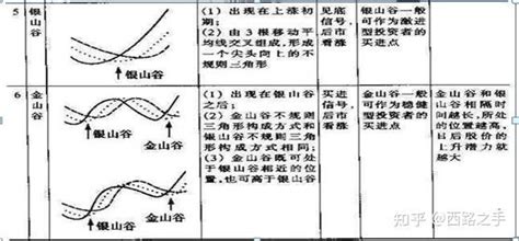 A股最全K线入门知识反复背诵这18种基础27种均线组合形态即可轻松判断股价升跌 知乎