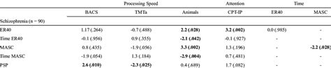 Relationships Between Social Cognition Masc And Er40 Processing Download Scientific Diagram