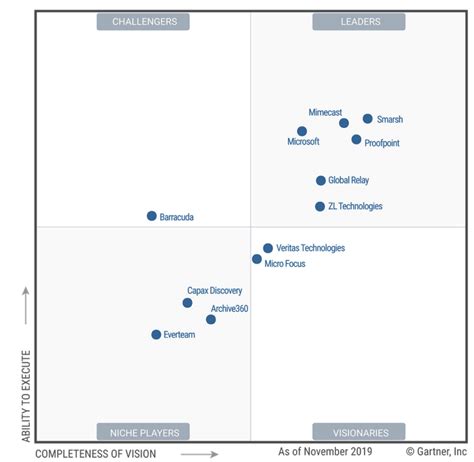 Magic Quadrant For Data Integration Tools