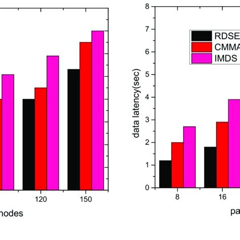 Network Throughput With A Varying Sensors 30 150 And B Varying Download Scientific