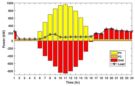 Sustainability Free Full Text Optimal Multi Objective Power Scheduling Of A Residential