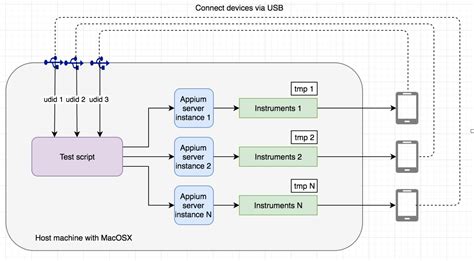 Parallel Mobile Testing With Appium Part 2 Ios